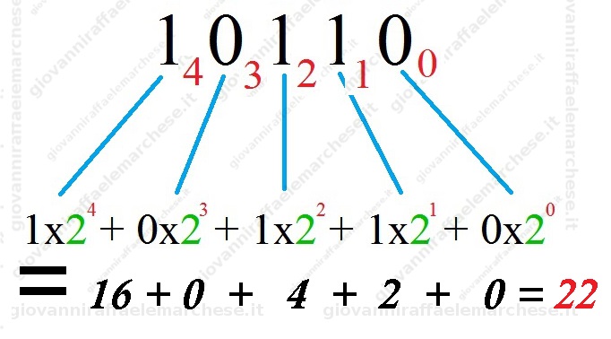 INFORMATICA - Appunti & Schemi